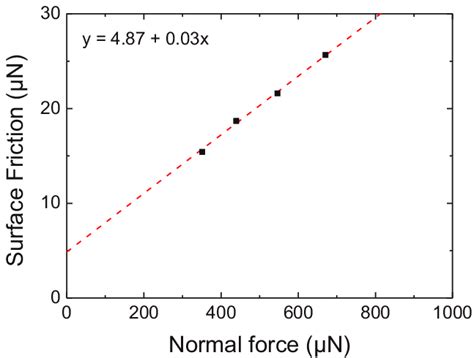 Surface Friction As A Function Of Normal Force The Surface Friction Download Scientific