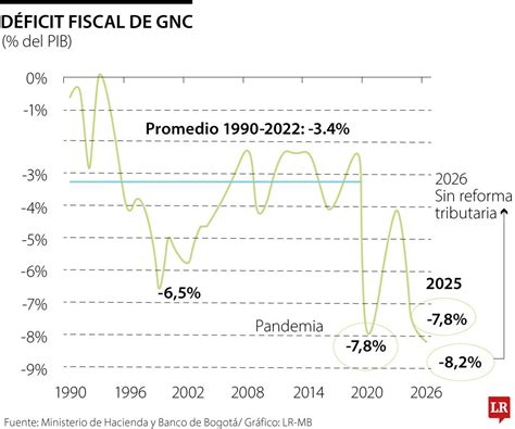 Presupuesto General De La Nación 2026 Últimas Noticias Económicas De