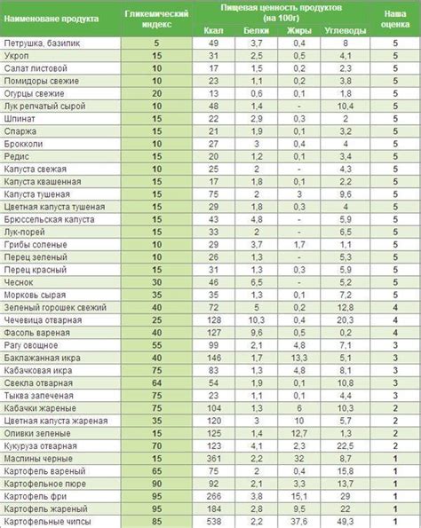гликимический индекс таблица Гликемический индекс Диета с низким гликемическим индексом