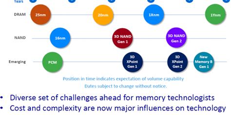 Micron Readies Second Gen 3d Xpoint Working On All New Memory Tech