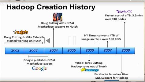 Self Learn Hadoop History Of Hadoop