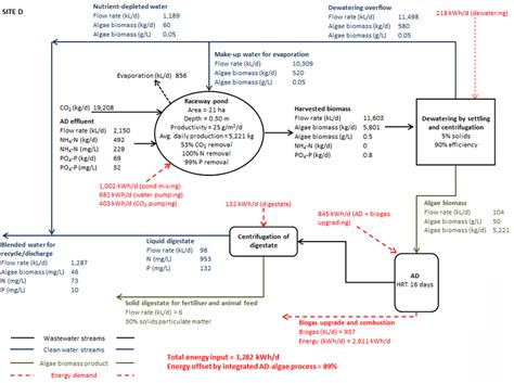 Mass And Energy Balances Of The Integrated Ad Microalgae Cultivation