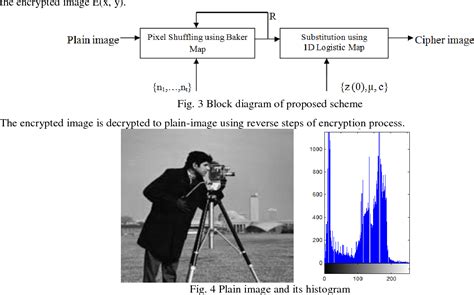 Figure 4 From Image Encryption Based On 2d Baker Map And 1d Logistic