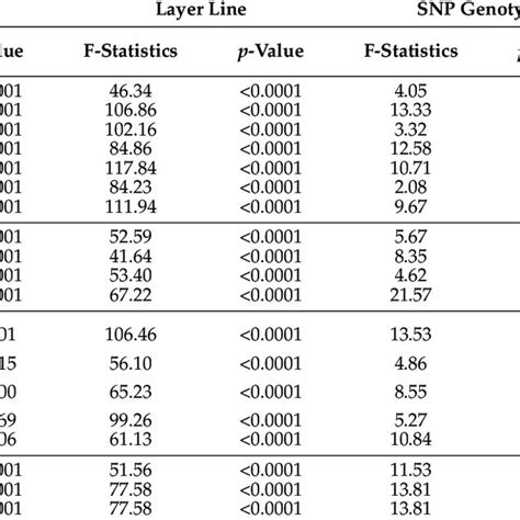 SNP Effects Analysis Part Analysis Of Variance Table And Allele Download Scientific Diagram