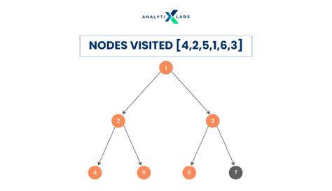 Tree Traversal In Data Structure Concepts Implementation And More
