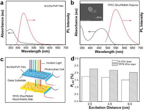 Recent Advances In Aggregation Induced Emission Materials For Enhancing Solar Energy Utilization
