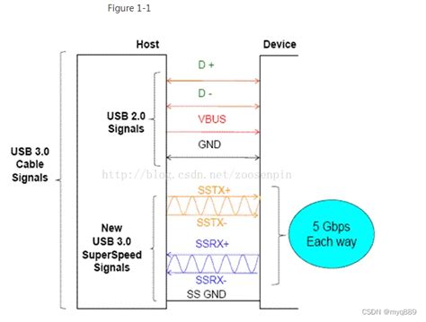 电脑是怎样识别USB U盘的 usb 如何识别的 CSDN博客