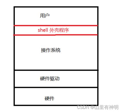 【linux】二、linux权限理解（总） 阿里云开发者社区