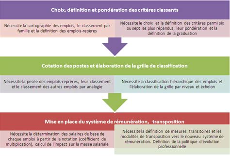 La Classification Professionnelle Théorie Et Pratique