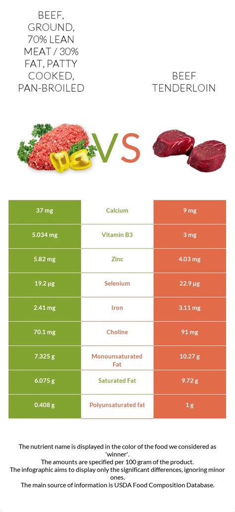 Beef Ground 70 Lean Meat 30 Fat Patty Cooked Pan Broiled Vs