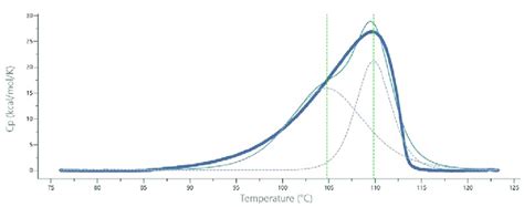 DSC Melting Curve Of Pch Dac 1 24 Mg ML At The Scan Rate Of 60 C H