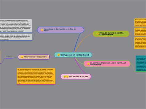 Corrupción En La Red Salud Mind Map