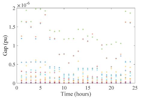 Dynamic Coordinated Activereactive Power Optimization For Active Distribution Network With