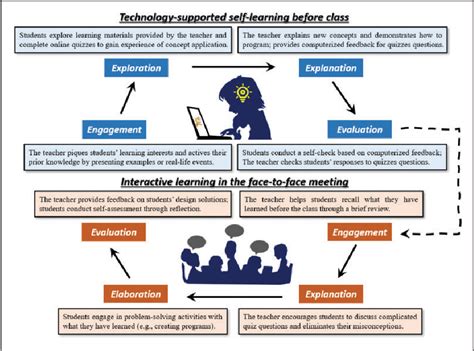 Figure 4 From Toward A 5e Based Flipped Classroom Model For Teaching Computational Thinking In
