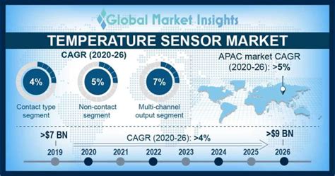 Temperature Sensor Market Size And Share Global Forecasts 2026