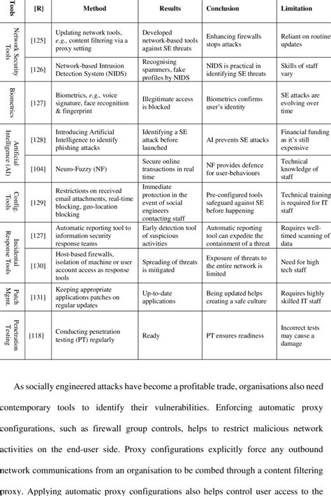 Tools To Control Social Engineering Attacks Download Scientific Diagram