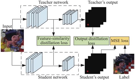 Hrpose Real Time High Resolution 6d Pose Estimation Network Using Knowledge Distillation