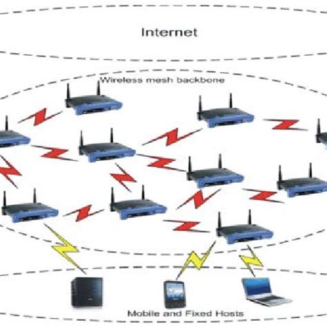 Wireless Mesh Networks Download Scientific Diagram