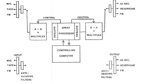 A Block Diagram Of The Array Processor Digital Hearing Aid From Levitt