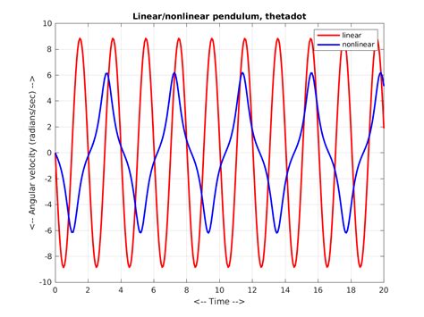 Pendulum Comparison Ode Test