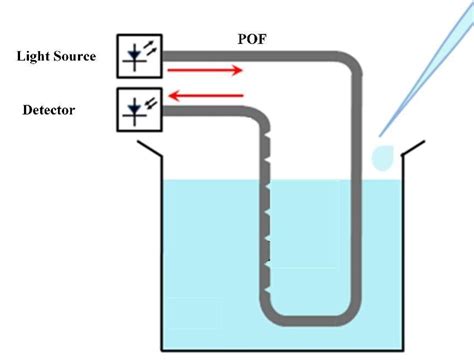 The Schematic Diagram Of The Experimental Setup Download Scientific Diagram