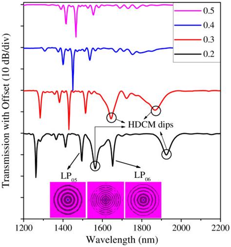 Transmission Spectra Of Gratings With The Same Period Of 450 μm And
