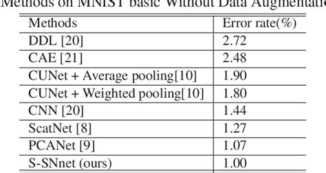 Figure 1 From Semi Nmf Network For Image Classification Semantic Scholar