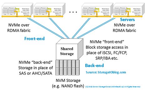 Nvme Place Resources For Nvm Express Related Topics