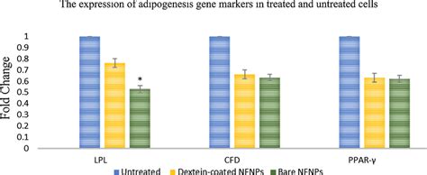 the expression of lpl cfd and ppar γ genes in untreated wj msc and