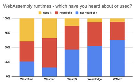 B Webassembly Webassemblyアプリ開発ではrustが一番人気、用途ではサーバレスが急上昇、ランタイムは