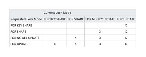Kwanok PostgreSQL Lock의 종류