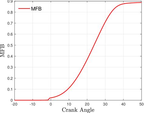 Figure 1 From A Control Oriented Reaction Based Si Engine Combustion Model Semantic Scholar