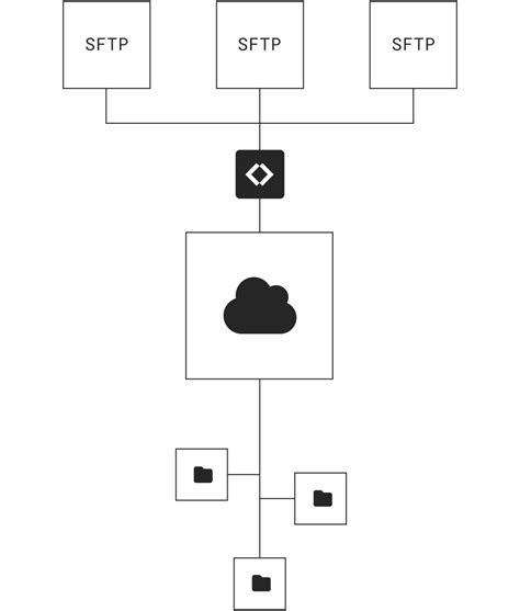 Cloud Sftp Managed Sftp And Ftp As A Service Couchdrop