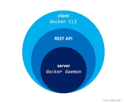 Docker一 简介、和传统虚拟机比较、架构图如何在部署架构图体现出docker 容器化 虚拟化 Csdn博客