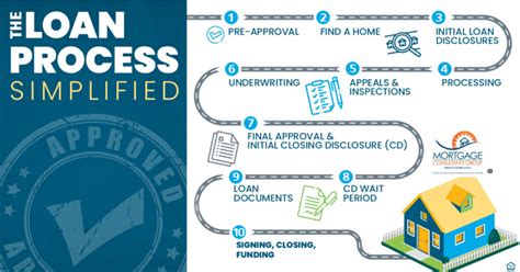 When Buying Your New Home These Are 10 Steps In The Loan Process