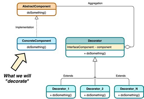 Decorator Pattern