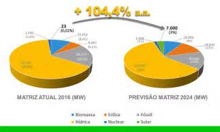 Energia Solar Cresce Mais Que Combustível Fóssil Facilita Energia Solar