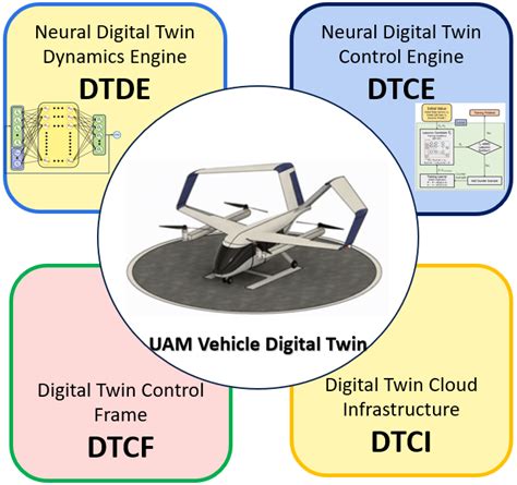 Operational Digital Twin For Urban Air Mobility Uam Odt Download
