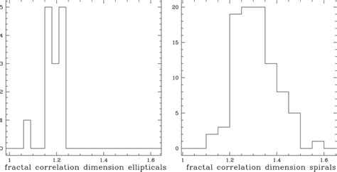 Histograms Of Fractal Correlation Dimensions For The Elliptical And Download Scientific Diagram