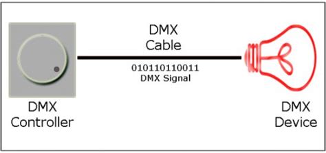 An Introduction To The Digital Multiplex Protocol