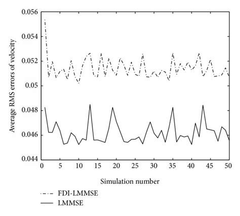 Average Rms Target Position Error Download Scientific Diagram