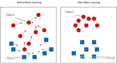 Cvpr 2019 深度度量学习（deep Metric Learning）小结 知乎