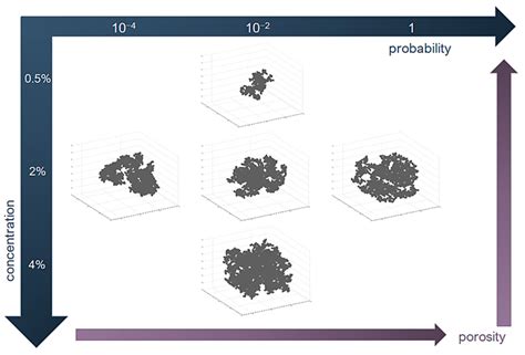 Diffusionreaction Limited Aggregation Approach For Microstructure