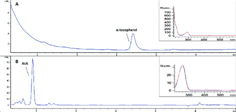 Chromatograms Of α Tocopherol At 300 Nm A And L Ascorbic Acid Asa