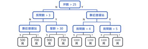 Ml100days 023 數值型特徵 去除偏態 本次重點為理解何為偏態，以及遇到偏態時要如何處理。 By Chengche Hsieh