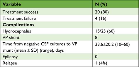 Treatment Of Severe Ventriculitis Caused By Extensively Drug Resistant