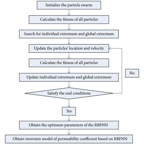 flow chart of rbf neural network optimized by particle swarm