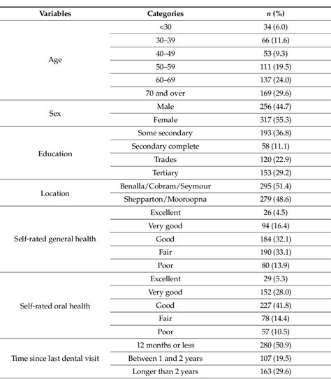 Pdf Self Rated Oral Health As A Valid Measure Of Oral Health Status