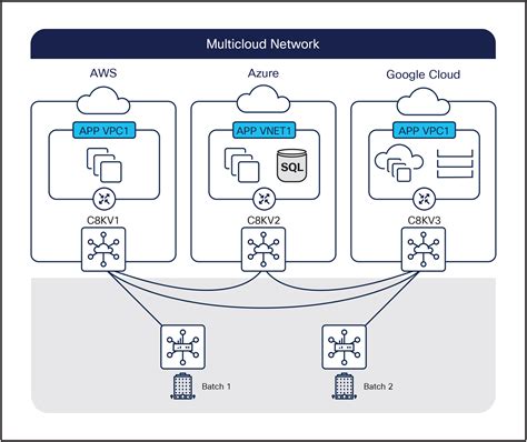 Cisco Catalyst 8000v Edge Software At A Glance Cisco