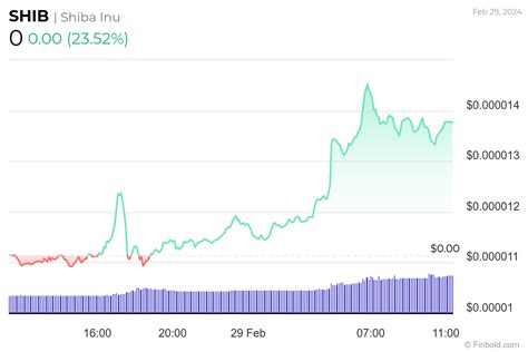 Shib And Doge Trigger 5 Billion Overnight Explosion Still Time To Buy